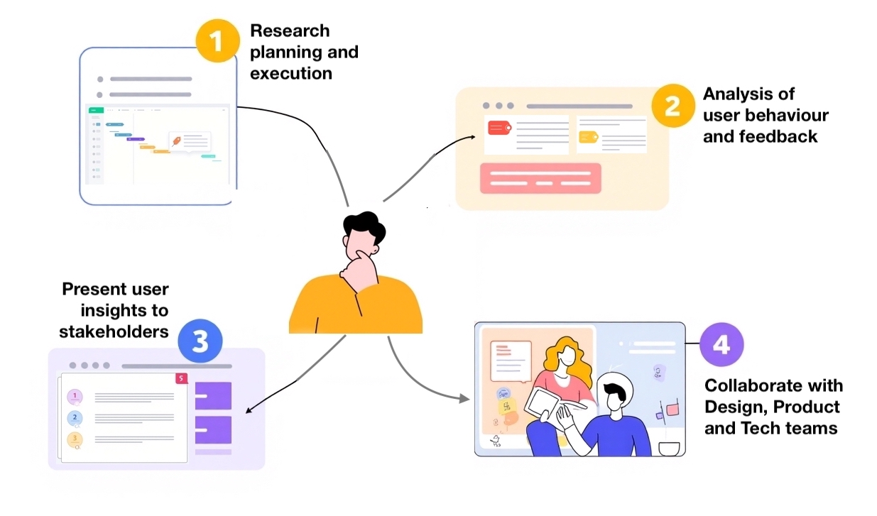 What Does A UX Researcher Do? (2026 Role, Salaries, Skills & AI Impact)